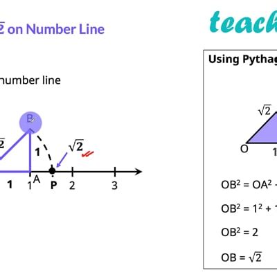 Represent Root On The Number Line With Video Teachoo