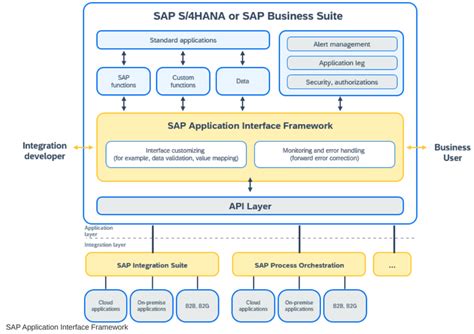 Sap Integration Architecture Guide Sap Community