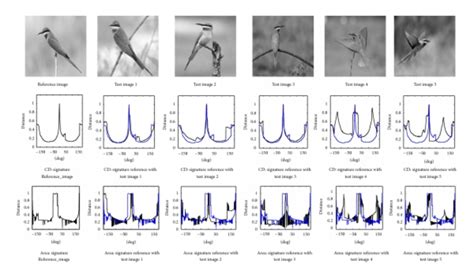 Shape Signatures Of Centroid Distance And Area Function Methods For Download Scientific Diagram