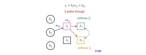 Cross Entropy Gradient