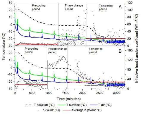 Temperature Profiles Solution Surface And Air Effective Heat