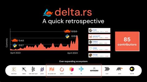Delta Lake On Linkedin Deltalake Oss Linuxfoundation Rust Rustlang