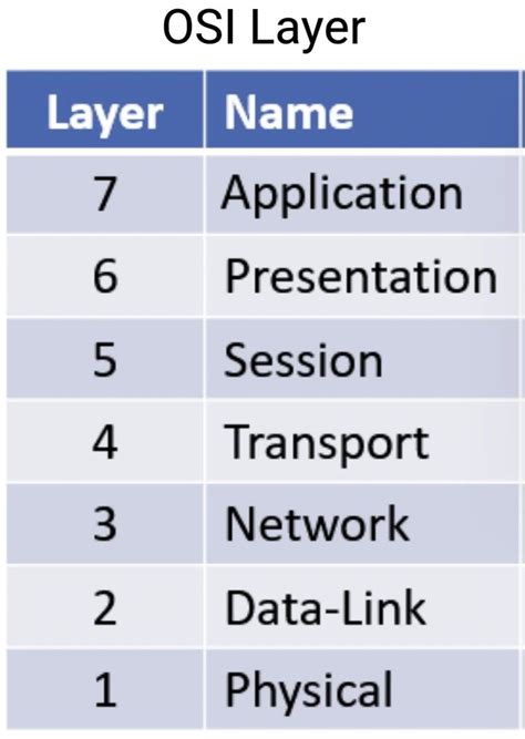 Jobear Al Mahomud On Linkedin Networking Tech Osimodel It Cybersecurity Datacommunication