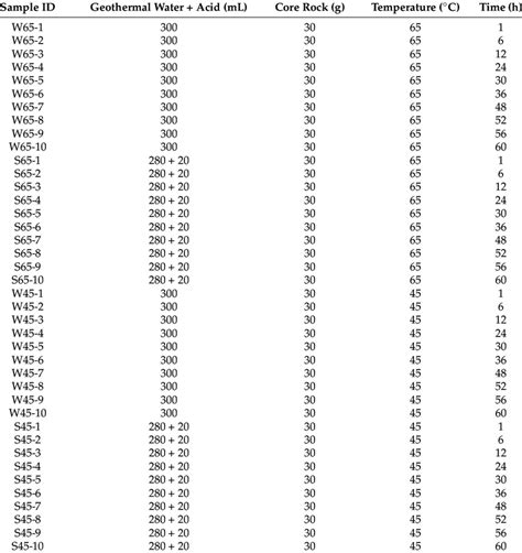 Water Rock Interaction Experimental Design Download Scientific Diagram