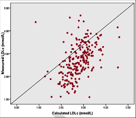 Correlation Between Measured LDL Cholesterol MLDLc And Calculated LDL Download Scientific