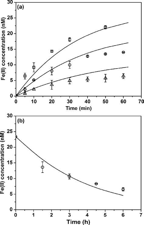 Figure 1 From Redox Transformations Of Iron In The Presence Of Exudate From The Cyanobacterium