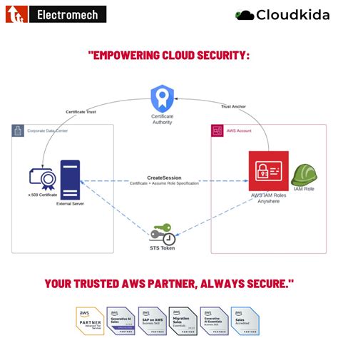 Manan Shah On Linkedin Cloudsecurity Aws Rolesanywhere Electromechcloudtech…