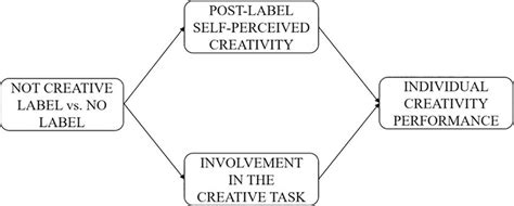 Conceptual Model For Study Mediating Mechanism At Play To Explain Download Scientific