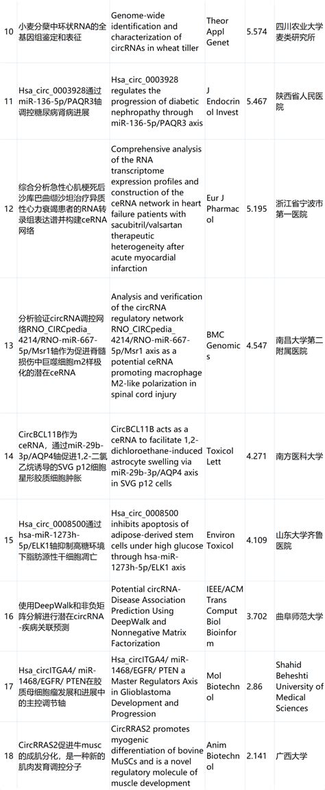 Circrna研究汇总丨20230403 0409 Circrna论坛
