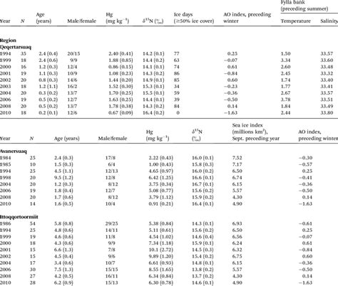 Basic Statistics Arithmetic Means And Se On Year N Age Sex Hg D