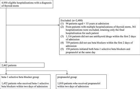 Clinical Efficacy Of Beta 1 Selective Beta Blockers Versus P Critical Care Medicine