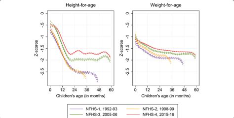 Growth Faltering Pattern In Height Haz And Weight Waz In Under Five Download Scientific