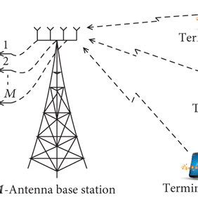 Basic Classification Of MIMO Channel Models Download Scientific Diagram