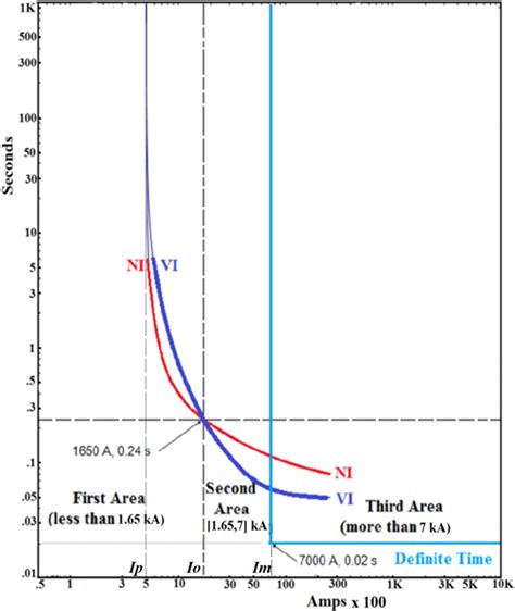 Proposed Three Settings Of The Ref 615 Model Download Scientific Diagram