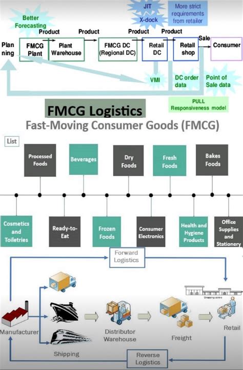 Logistics Dilip Shankar