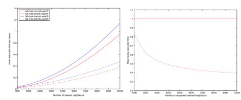 Comparison Between Standard Kd Tree Search And Priority Search A Real Download Scientific