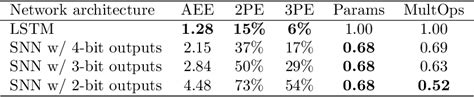 Event Based Temporally Dense Optical Flow Estimation With Sequential