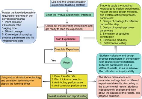Schematic Diagram Of Virtual Simulation Experiment Teaching Of Ship Download Scientific Diagram