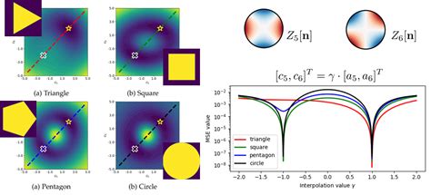 Wavefront Estimation From A Single Measurement Uniqueness And Algorithms