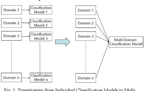 Figure 1 From A Semi Supervised Approach For Multi Domain