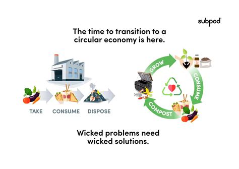 Subpod™ Composting And The Circular Economy Pdf