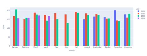 Python Re Order Axis In Plotly Graph Stack Overflow