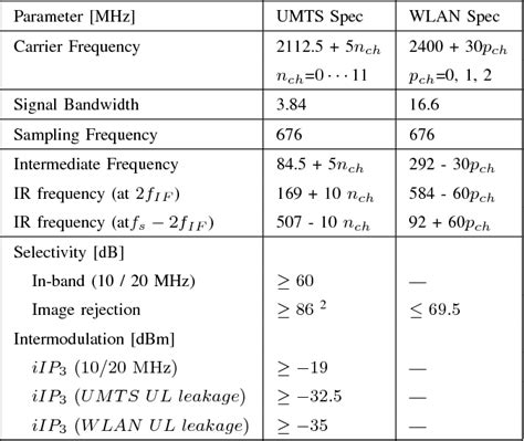 Table Iii From Design Of A Simultaneous Multi Band Rf Sub Sampling Receiver Semantic Scholar