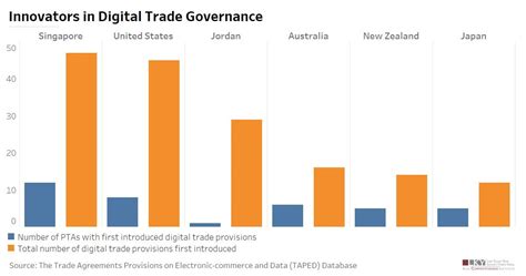 Chart Of The Week September 22 2023 Innovators In Digital Trade Governance Asia