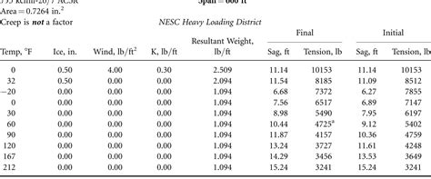 Pdf Sag And Tension Of Conductor