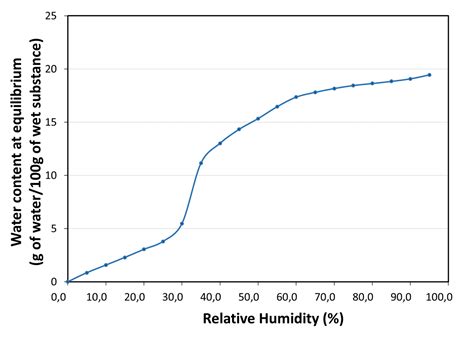 Kleptose® 4 β Cyclodextrin Innovation Hub Roquette