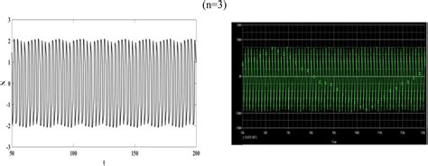 Chaotic Dynamics Obtained By Orcad Pspice Electronic Simulation With Et Download Scientific