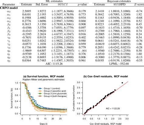 Ml And Bayesian Estimates Of The Crpo Model Based On The Ew Download Scientific Diagram