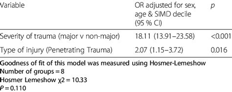 Multivariate Analysis Adjusted For Age Sex And Simd Decile Download