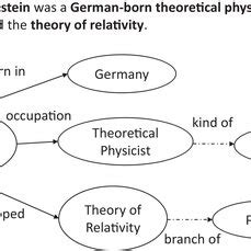 A Knowledge Graph Created Using Entity And Relation Extraction Download Scientific Diagram