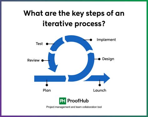What Is An Iterative Process Key Steps And Benefits