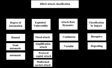 Ddos Attack Classification Download Scientific Diagram