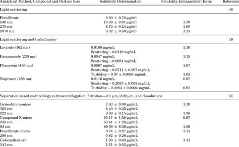 Alternative Approaches For Accurate Solubility Determination Download Table