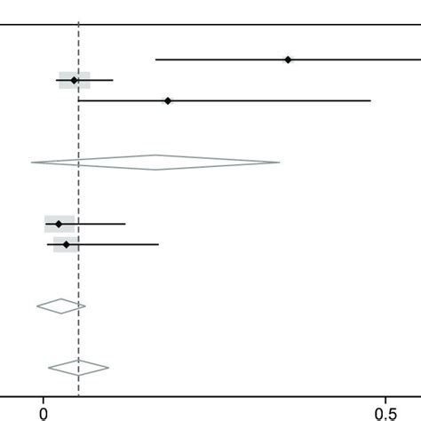 Forest Plot Of The Effect Size Of Complications In The Cystectomy And