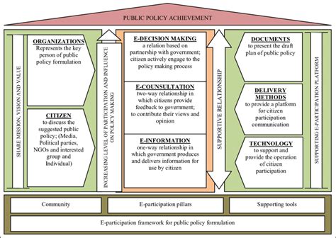 E Participation Framework For Public Policy Formulation Download