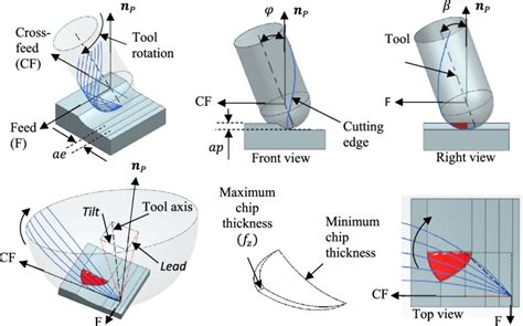 Lead And Tilt Angles Undeformed Chip And Chip Formation Process Download Scientific Diagram