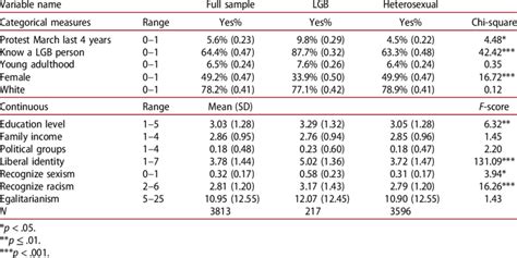 Descriptive Statistics For Total Sample And Sexualities Subsamples Download Table