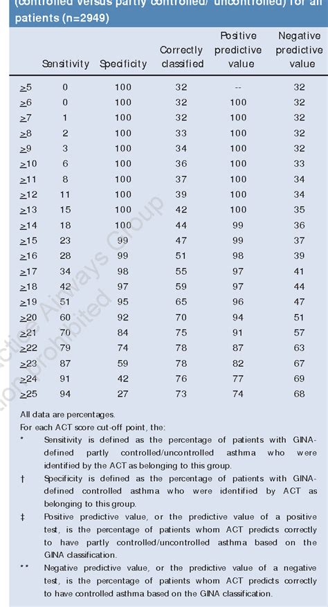Asthma Control Test Questionnaire Semantic Scholar