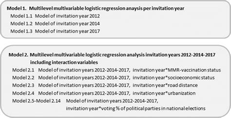 Multilevel Multivariable Models Used For Statistical Analysis Download Scientific Diagram