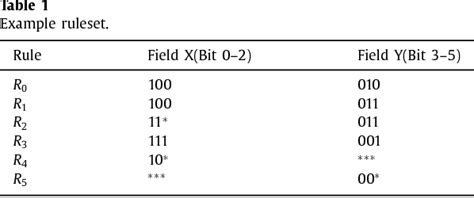 table 1 from bitcuts a fast packet classification algorithm using bit