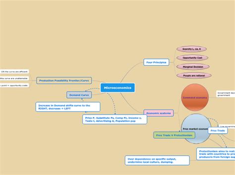 Microeconomics Mind Map
