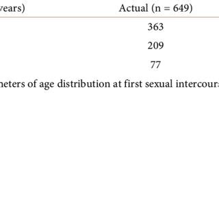 Age At First Sexual Intercourse Download Scientific Diagram