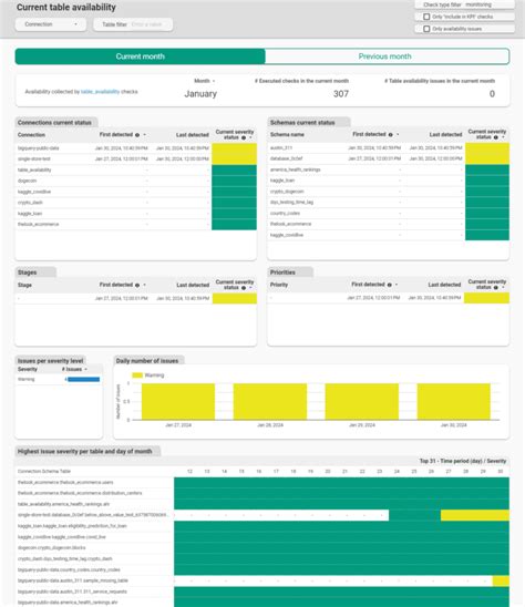 What Is Data Availability Examples And Best Practices In Monitoring Data Availability DQOps
