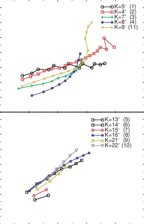 Color Online Aligned Angular Momentum As A Function Of Rotational