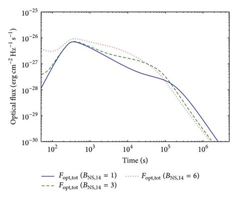 Optical Lightcurves In The Electron Positron Wind Model With Different
