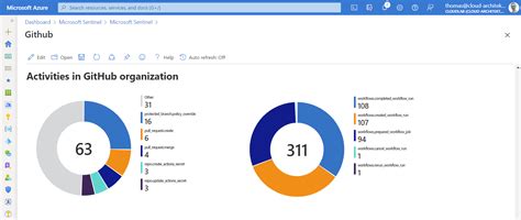 Monitoring Of GitHub Enterprise With Microsoft Sentinel Thomas Naunheim